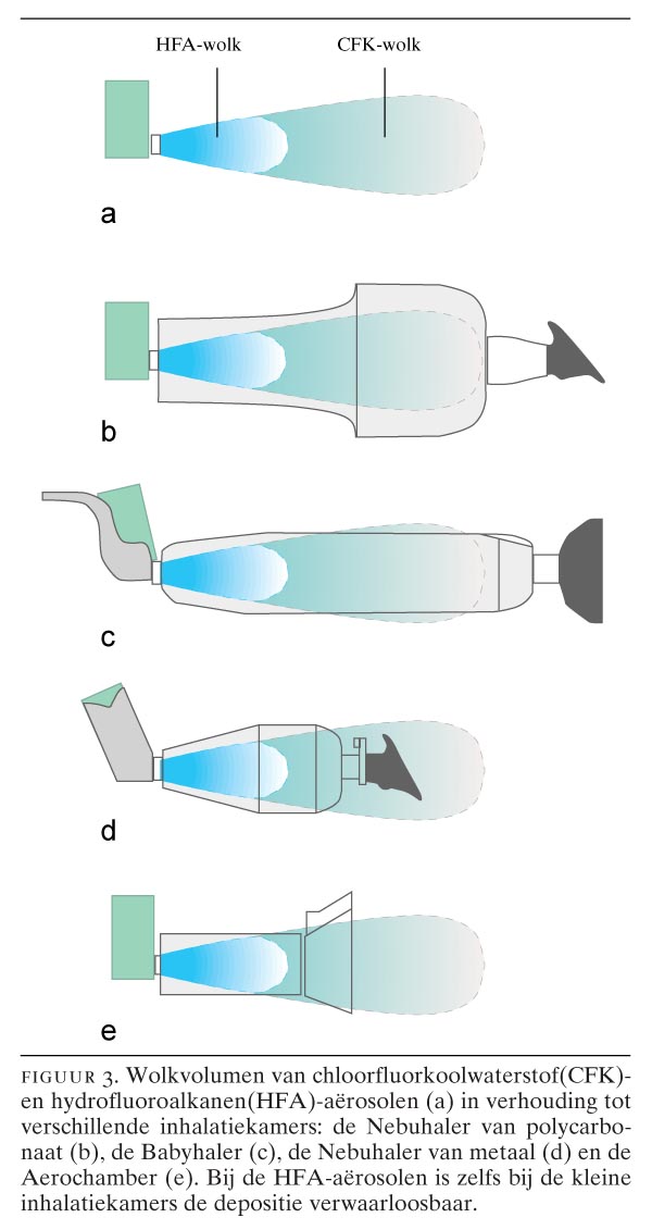 Inhalatietherapie bij kinderen jonger dan 2 jaar. II. De praktijk ...