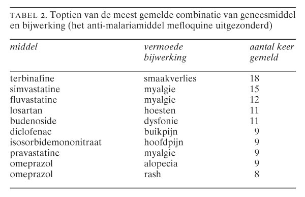 Bijwerkingen geneesmiddelen. | Nederlands Tijdschrift voor Geneeskunde