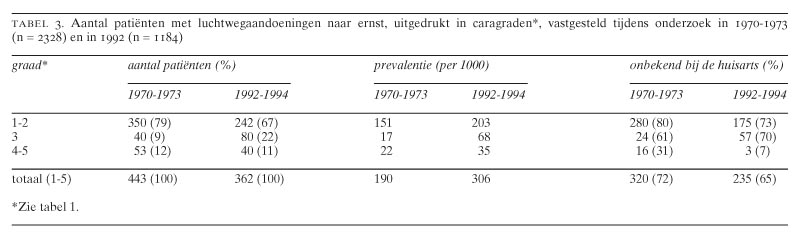 Feitelijke toename van de prevalentie van astma en chronisch ...