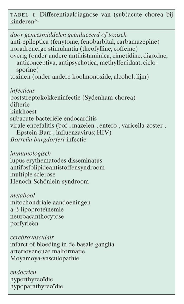Chorea op basis van acuut reuma bij een 9-jarig meisje | Nederlands ...
