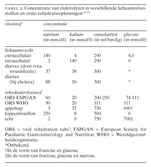 Dehydratie ten gevolge van gastro-enteritis bij kinderen | NTVG
