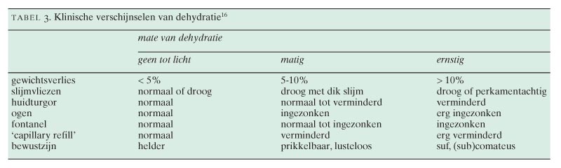 Dehydratie ten gevolge van gastro-enteritis bij kinderen | NTVG