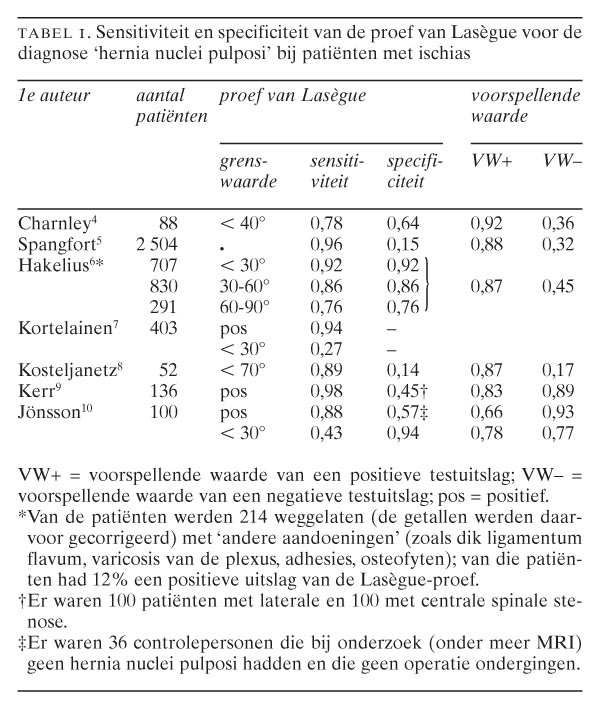 Fysische diagnostiek - lumbosacrale radiculaire ...