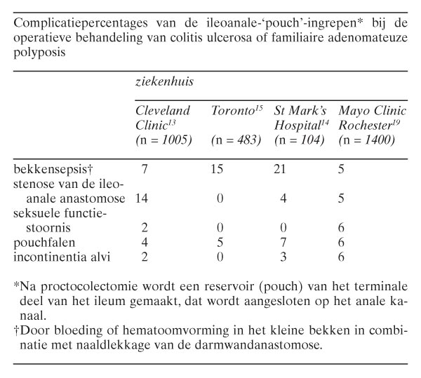 Operatieve behandeling van colitis ulcerosa en familiaire adenomateuze ...