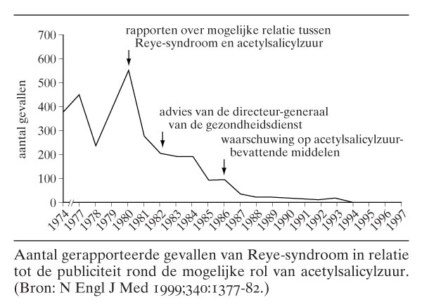 Sterke afname van het Reye-syndroom | NTvG
