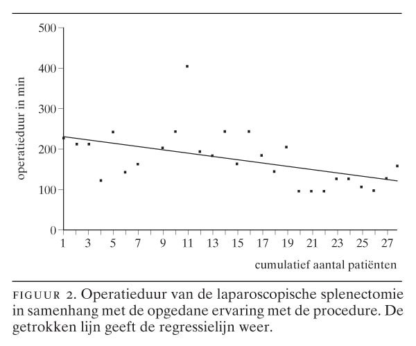 Laparoscopische splenectomie voor hematologische aandoeningen ...