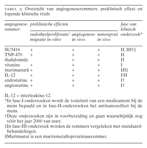 Remming van tumorangiogenese als behandeling van kanker | Nederlands ...