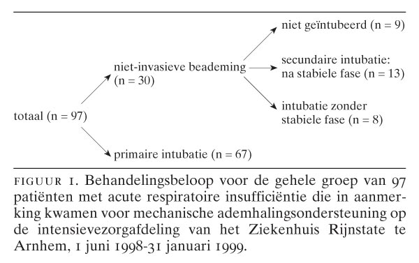Niet-invasieve beademing ter voorkoming van intubatie tijdens acute ...