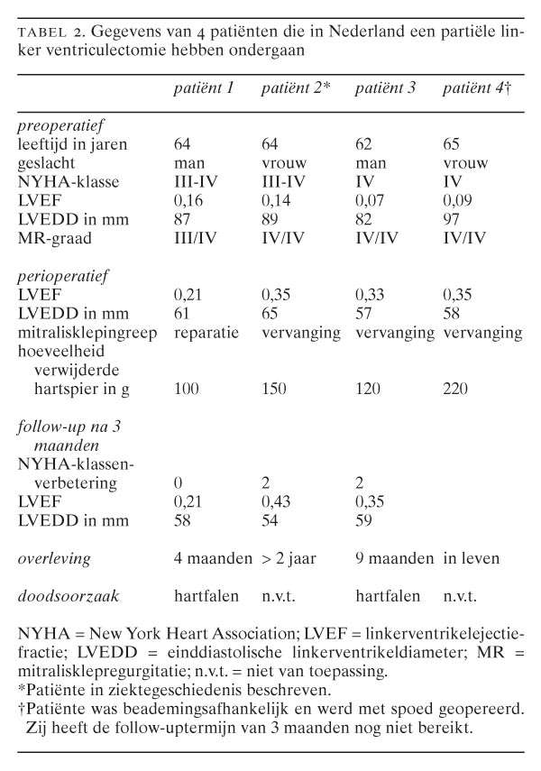 Partiële linker ventriculectomie (Batista-operatie) ter behandeling van ...