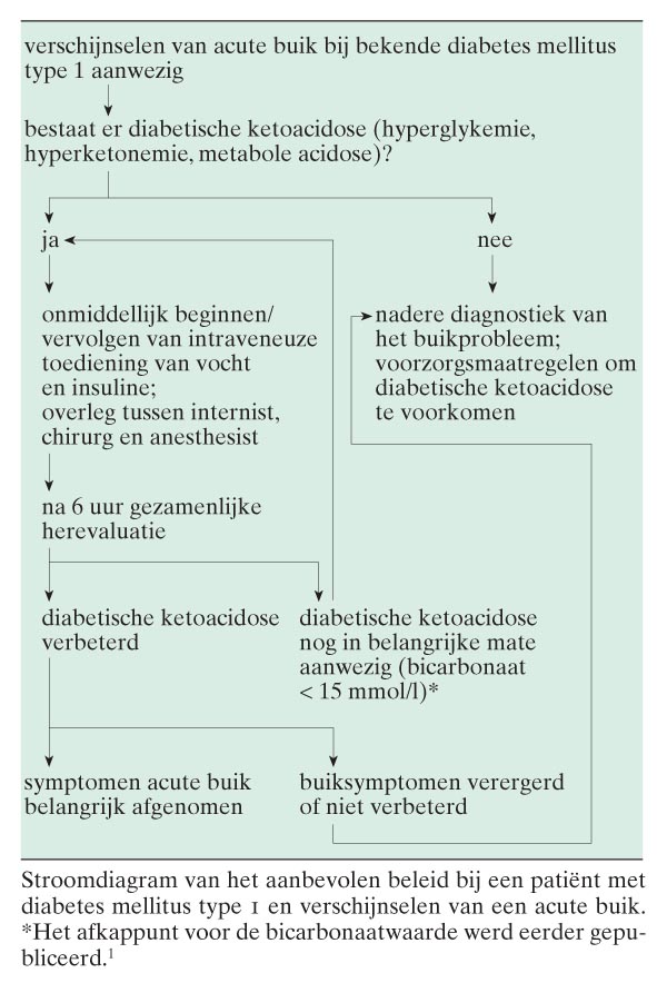 Wanneer diabetische ketoacidose zich manifesteert als acute buik ...