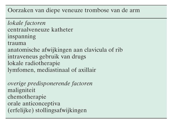 Diepe veneuze trombose van de arm: oorzaak, diagnostiek en behandeling ...