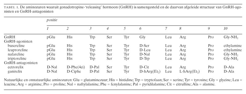 Gonadotropine-'releasing'-hormoonantagonisten: toepassing bij ...