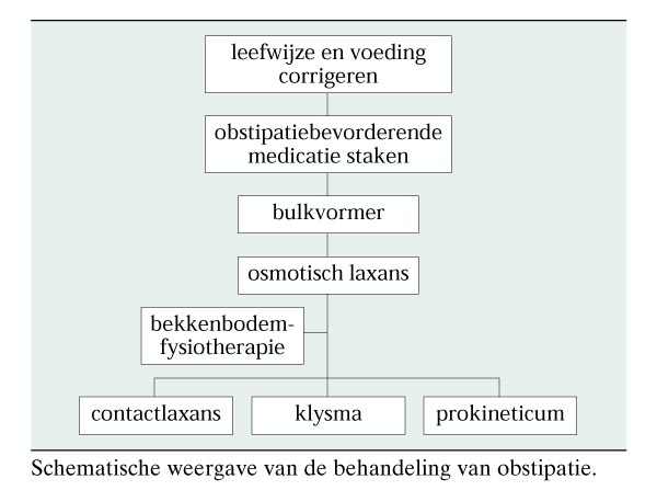 Gastro-intestinale chirurgie en gastro-enterologie. X. Obstipatie ...