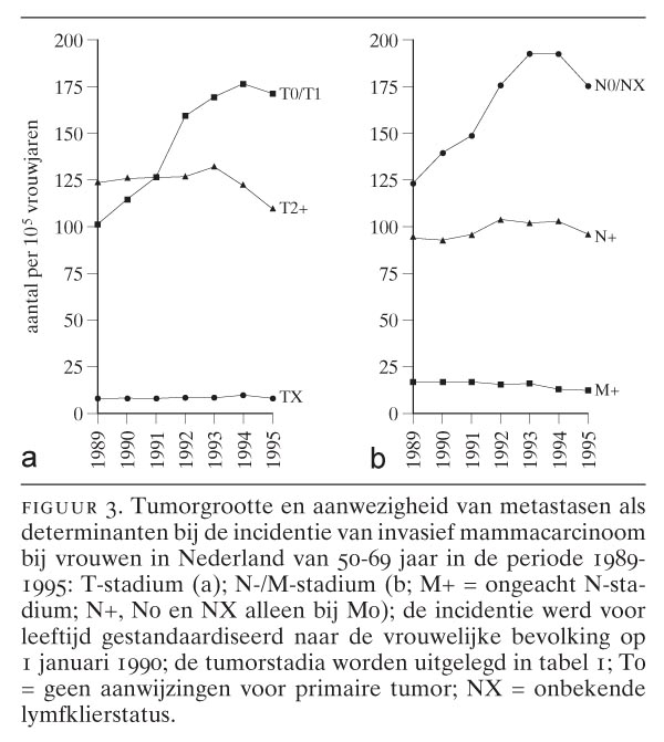 Veranderde stadiumverdeling van borstkanker sinds de invoering van de ...