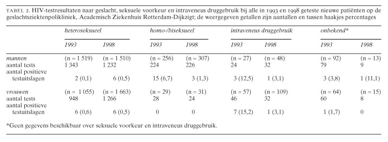 Prevalentie van seksueel overdraagbare aandoeningen (SOA) en HIV ...