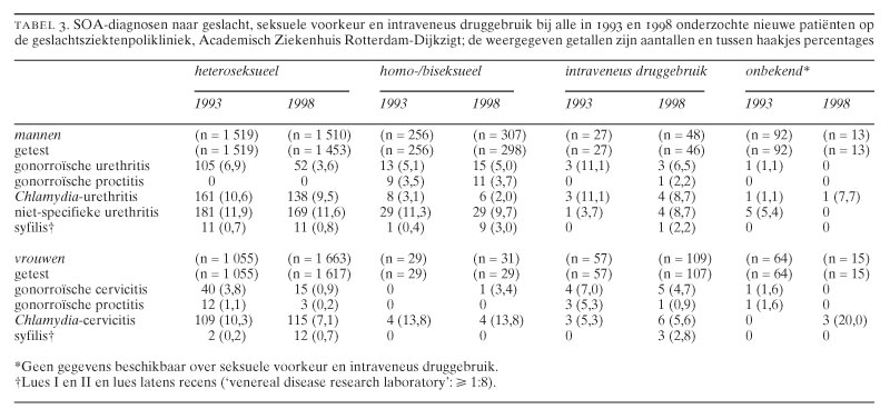 Prevalentie van seksueel overdraagbare aandoeningen (SOA) en HIV ...