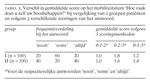 Dwalingen in de methodologie. XXI. Hoe te komen tot een gewogen ...