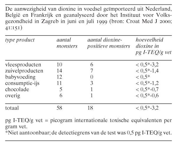 Controle op met dioxine besmet voedsel te kostbaar voorkleine landen | NTvG