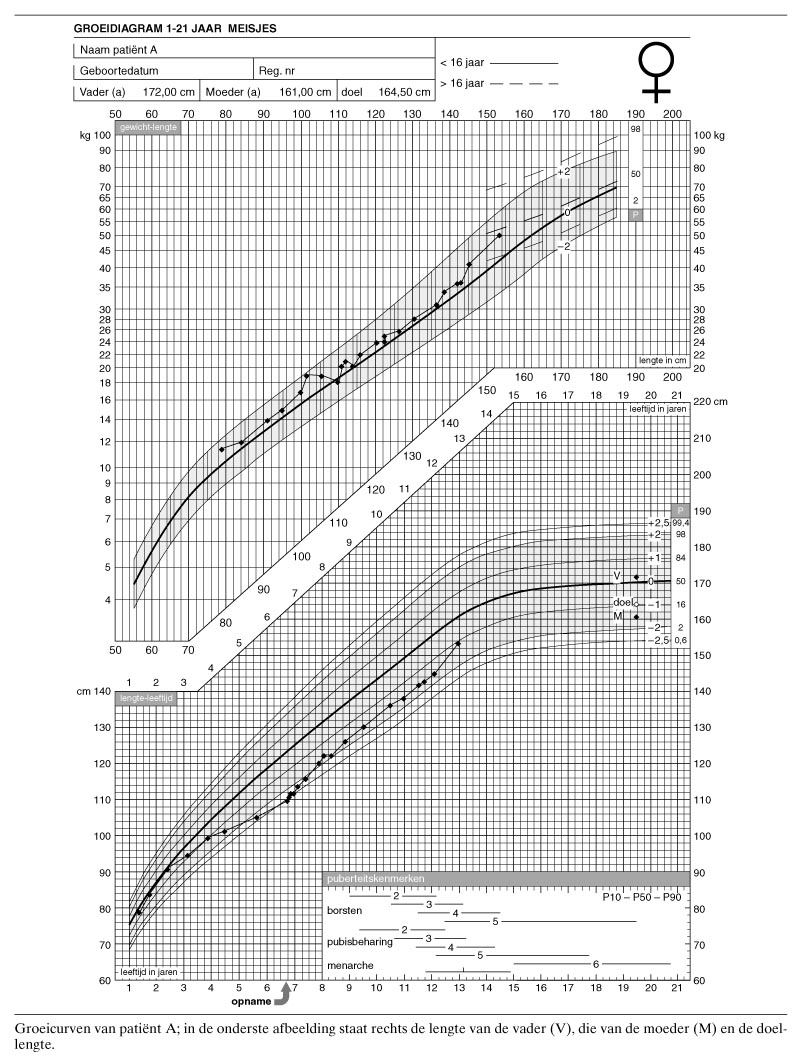 Groeiachterstand als gevolg van vermeende voedselovergevoeligheid | NTvG