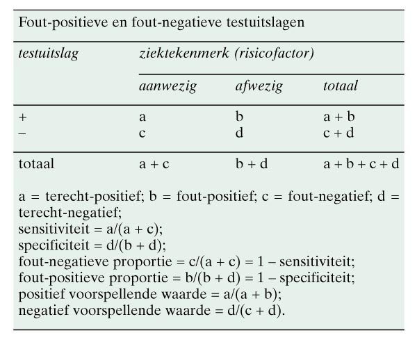 Dwalingen in de methodologie. XXXII. Foute testuitslagen | NTVG