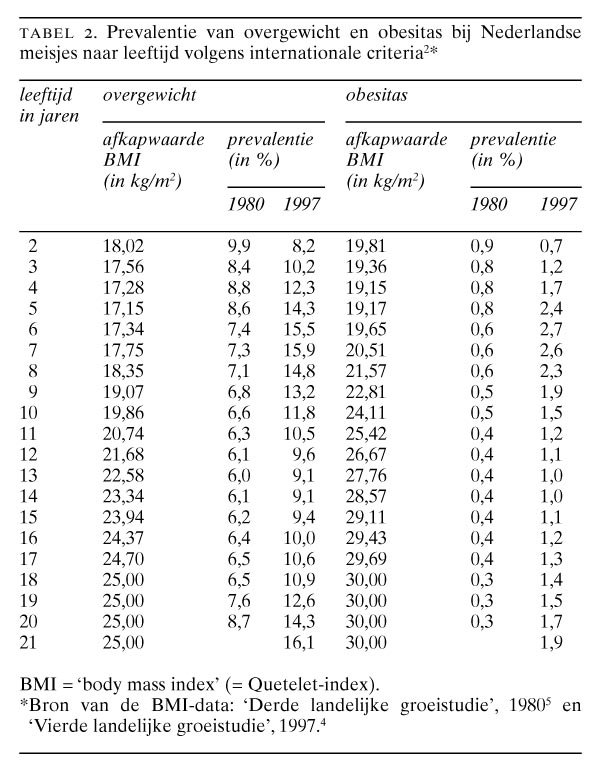 Toegenomen prevalentie van overgewicht en obesitas bij Nederlandse ...