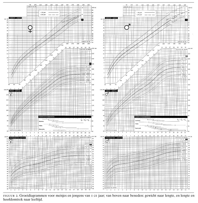 Voortgaande toename van de lengtegroei bij Nederlandse kinderen in de ...