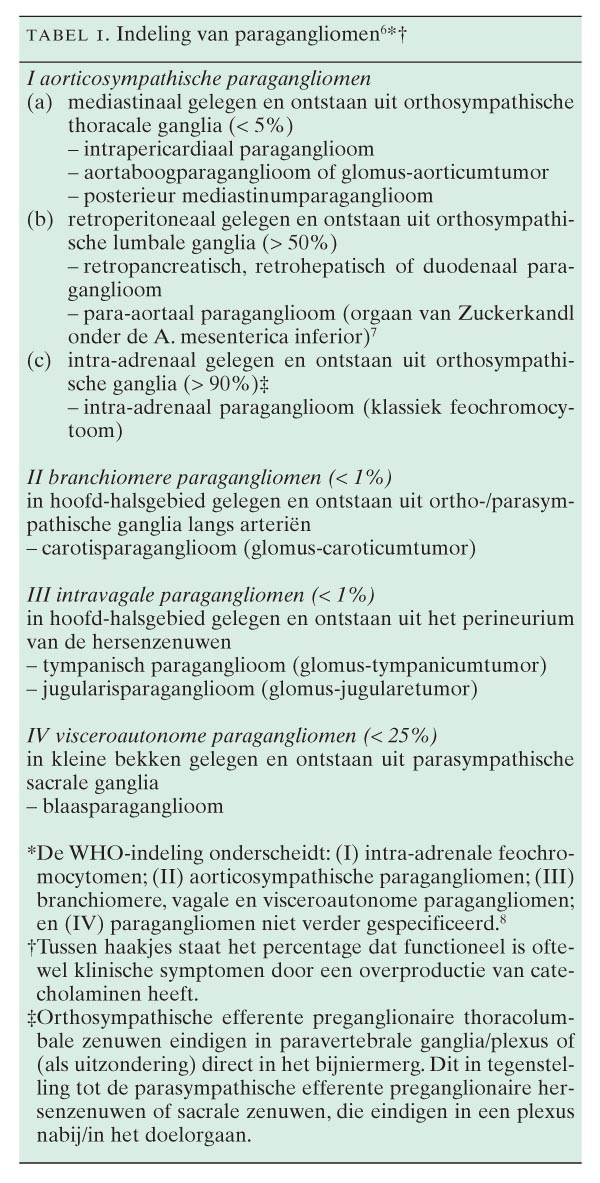 Twee patiënten met een retroperitoneaal paraganglioom | Nederlands ...