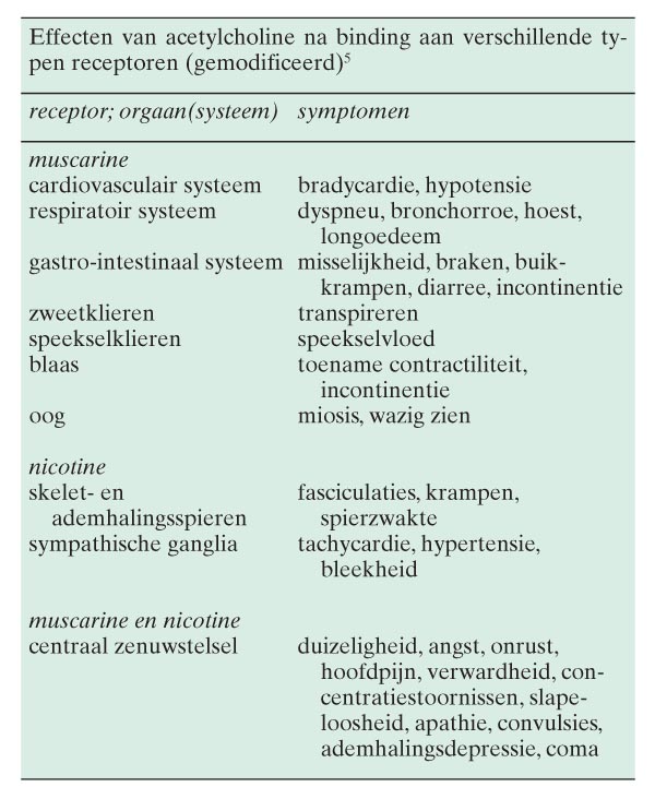 Intoxicatie met organofosforverbindingen | NTVG