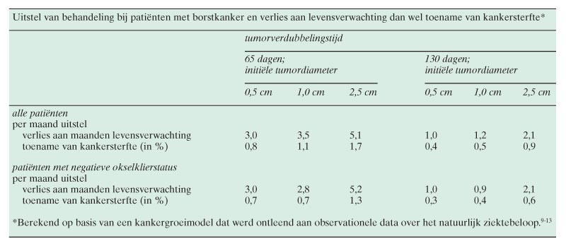 De invloed van uitstel van behandeling op de prognose bij patiënten met ...