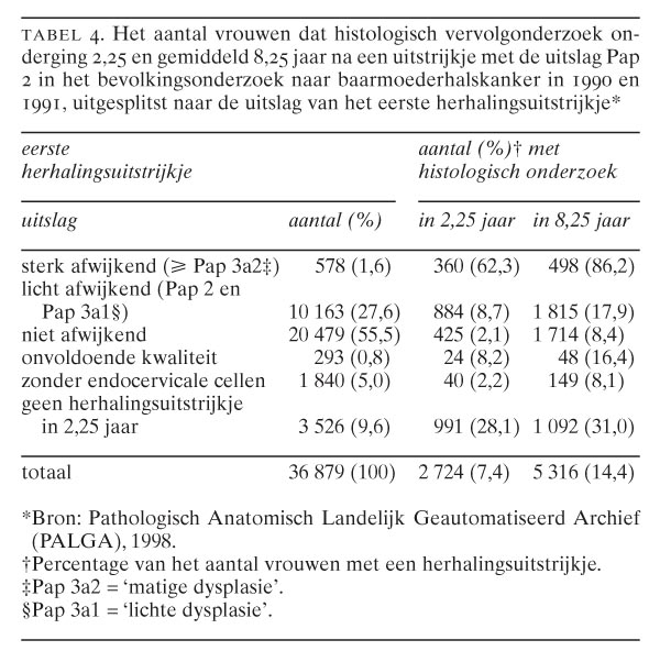 Minder Pap-2-uitslagen ('lichte afwijkingen') in het ...