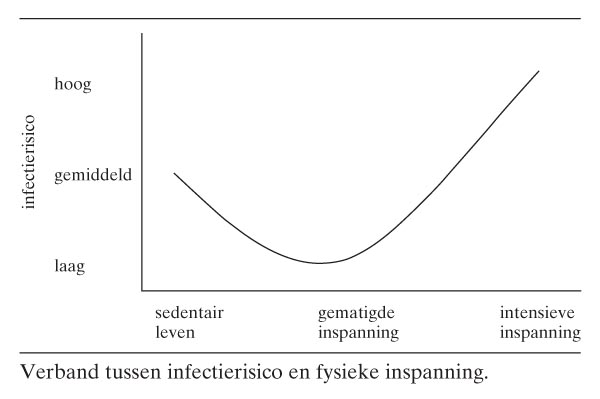 Effecten van fysieke inspanning op het immuunstelsel | Nederlands ...