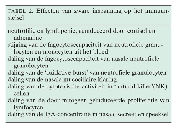 Effecten van fysieke inspanning op het immuunstelsel | Nederlands ...