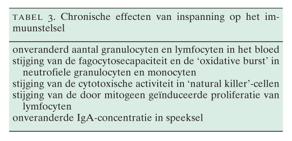 Effecten van fysieke inspanning op het immuunstelsel | Nederlands ...