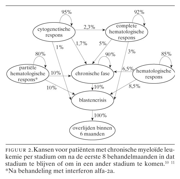 Medicamenteuze behandeling van chronische myeloïde leukemie: een ...