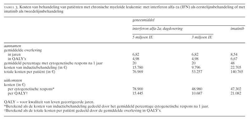 Medicamenteuze behandeling van chronische myeloïde leukemie: een ...