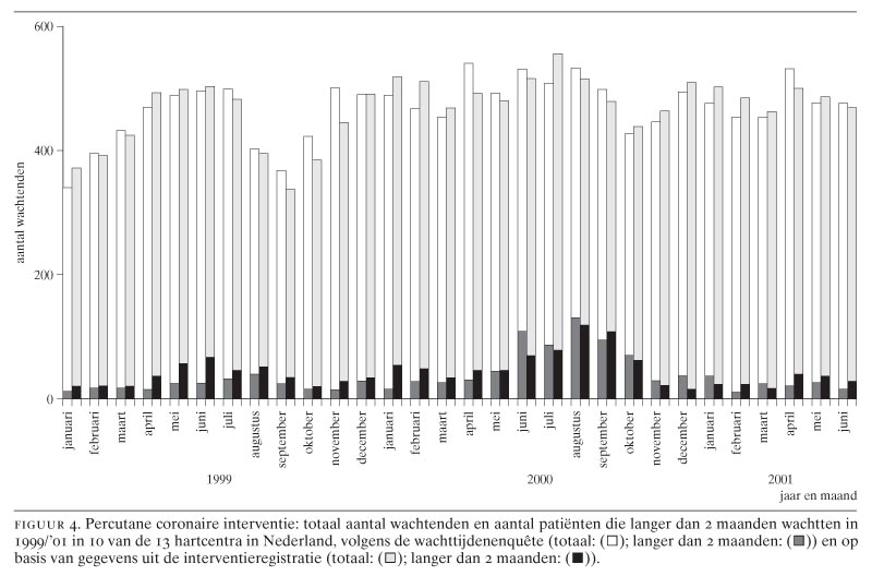 De wachttijd voor hartinterventie: trends voor angioplastiek en ...