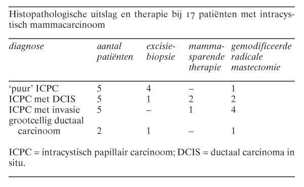 Intracystisch mammacarcinoom: diagnostiek en behandeling in ...