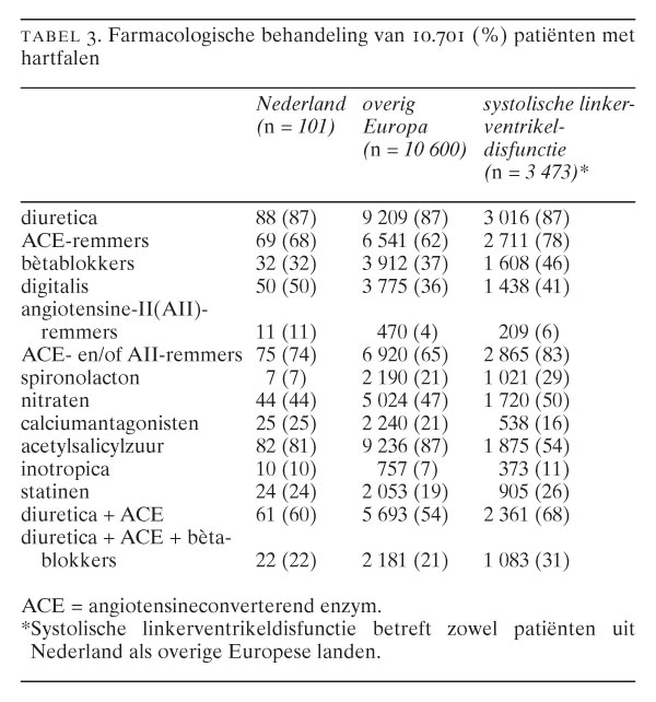 Hartfalen in de dagelijkse praktijk: patiëntenkenmerken, diagnostiek en ...
