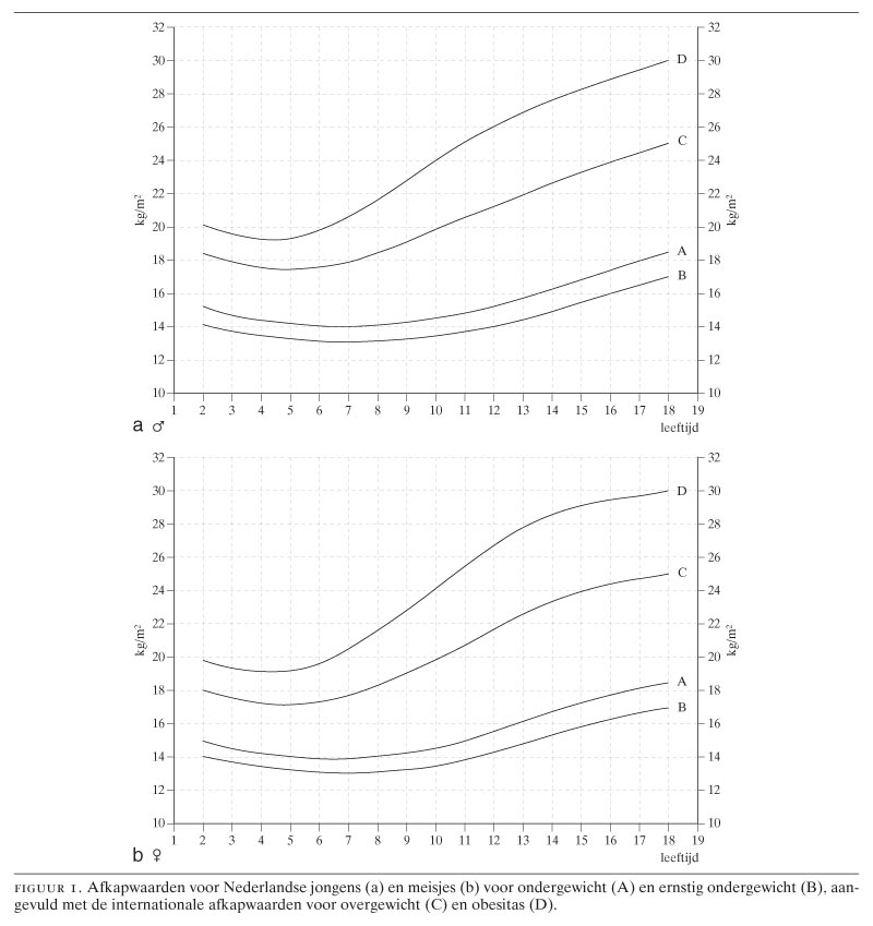 Afkapwaarden van de 'body-mass index' (BMI) voor ondergewicht van ...