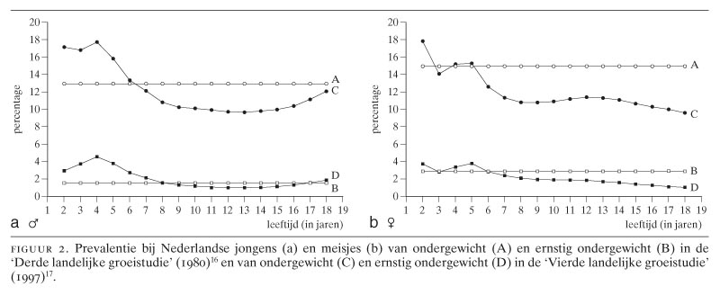 Afkapwaarden van de 'body-mass index' (BMI) voor ondergewicht van ...