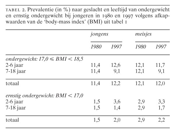 Afkapwaarden van de 'body-mass index' (BMI) voor ondergewicht van ...