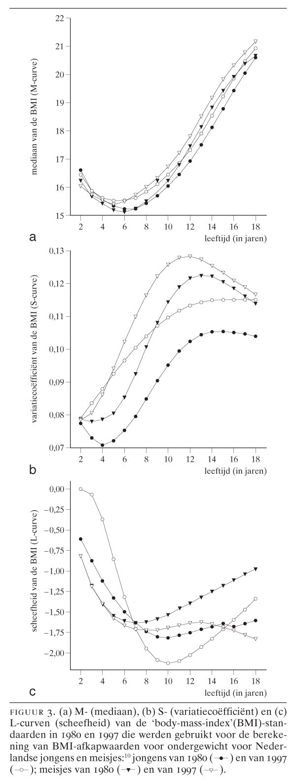 Afkapwaarden van de 'body-mass index' (BMI) voor ondergewicht van ...