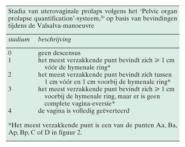 Diagnostiek van uterovaginale prolaps | NTVG