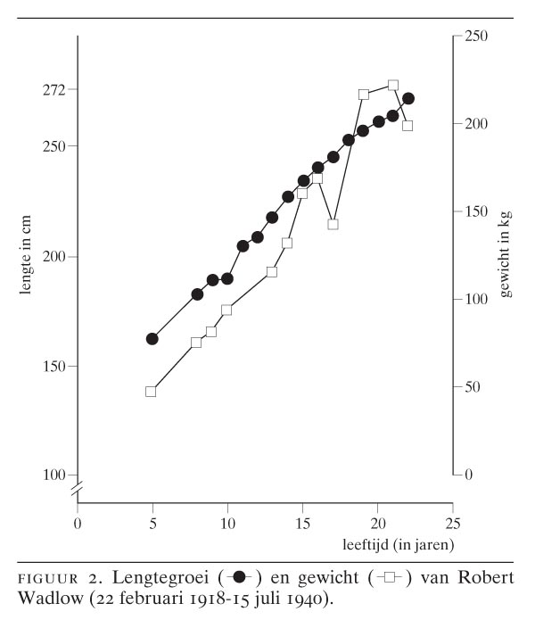 Reuzengroei. Een historische en medische beschouwing | NTvG