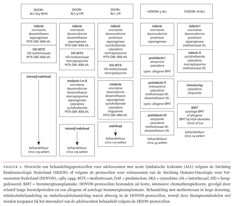 Adolescenten met acute lymfatische leukemie; bij behandeling volgens ...