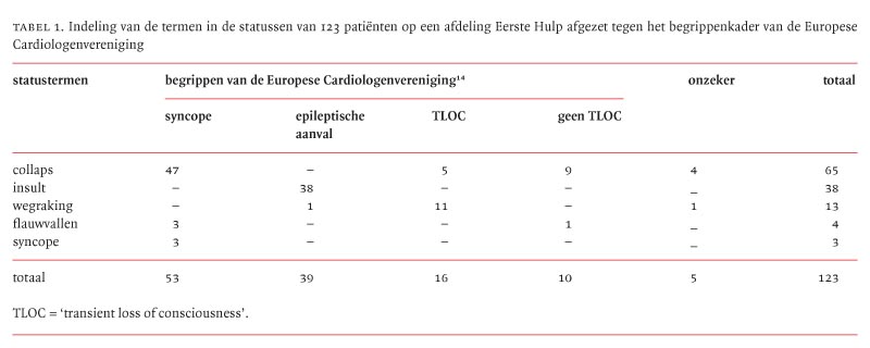 Gebruikte termen voor 'voorbijgaande bewusteloosheid' op de Eerste Hulp ...
