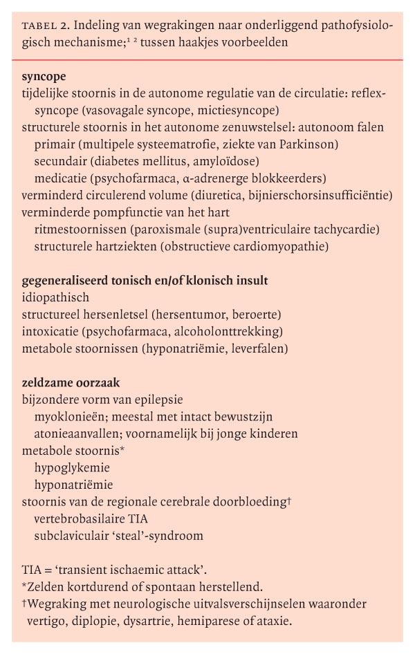 Gebruikte termen voor 'voorbijgaande bewusteloosheid' op de Eerste Hulp ...