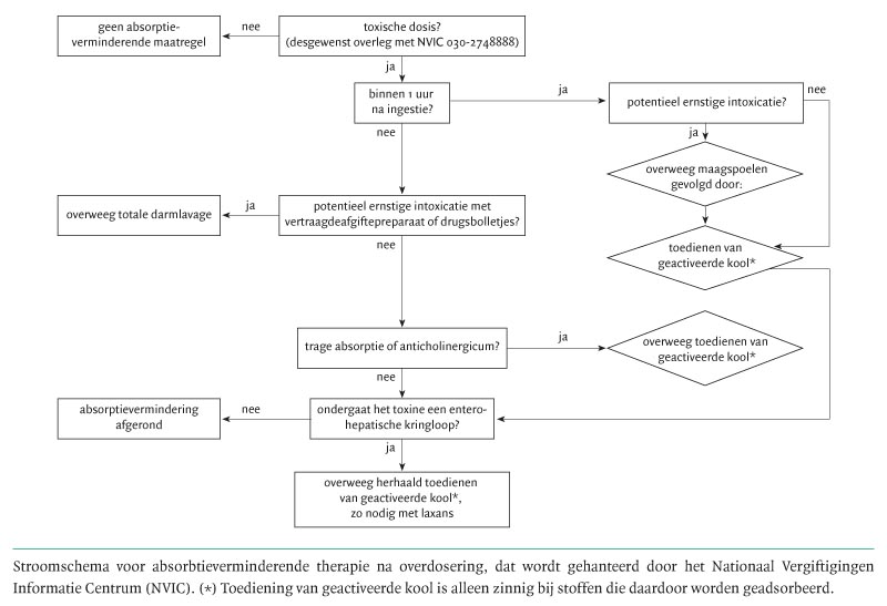 Absorptieverminderende maatregelen bij de behandeling van ...