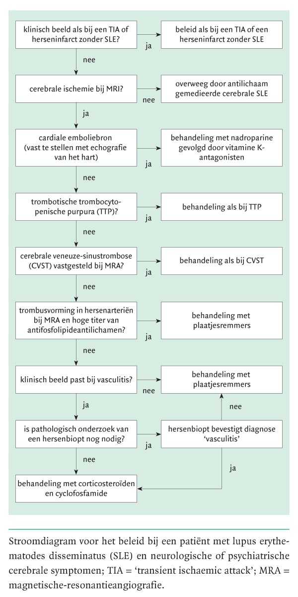 Neurologische of psychiatrische symptomen bij patiënten met lupus ...