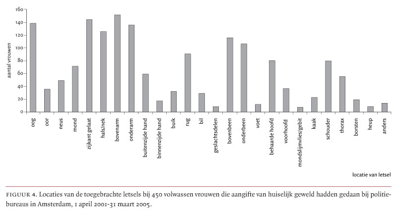 Letsels door huiselijk geweld tegen vrouwen: locaties op het lichaam ...